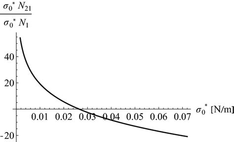 Ratio Of Second Order Derivative σ0∗n21documentclass 12pt Minimal