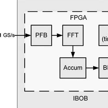 The Block Diagram Of The Firmware Implemented In The FPGA The Light Download Scientific