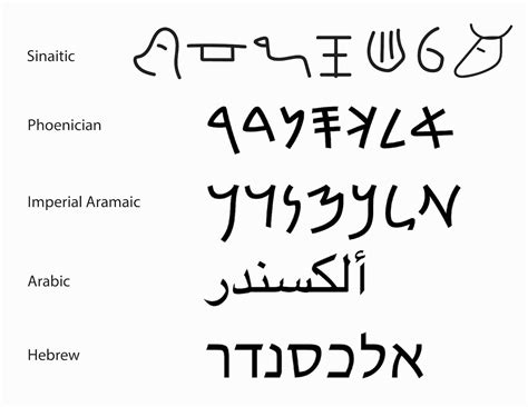 Aramaic Alphabet