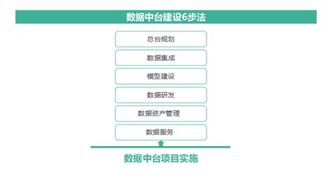 【数据中台】企业如何搭建适合自己的数据中台?数据中台建设步骤 Csdn博客 【数据中台】企业如何搭建适合自己的数据中台?数据中台建设步骤 Csdn博客