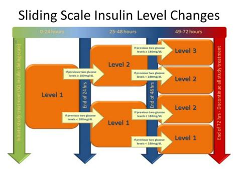 Ppt Shine Trial Protocol Tight Glucose Control In Acute Ischemic