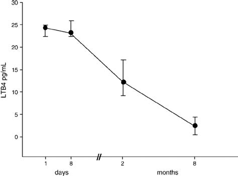 Time Course Of Fvc Predicted And Fev 1 Download Scientific Diagram
