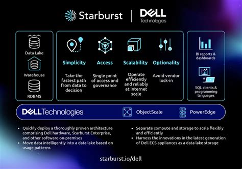 Dell Powerscale Ecs Object Store Ai Analytics Starburst