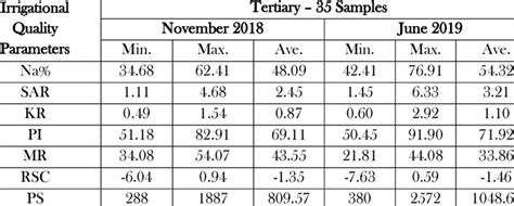 Mean Values Of Irrigation Parameters Tertiary Download Scientific