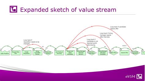 A Value Stream Model To Improve Your Recruitment Process Evsm