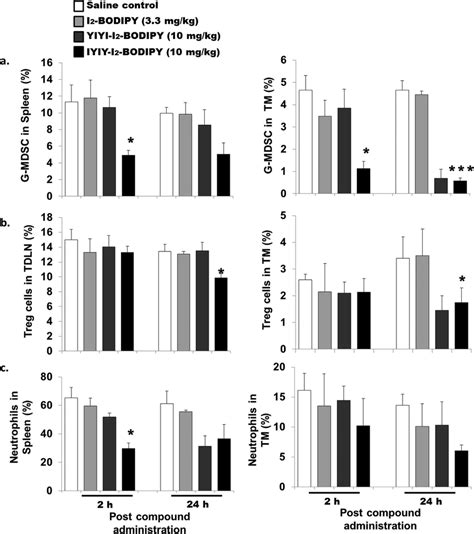 Lymphoid Organs And Tumor Microenvironment Tm Have Lowered