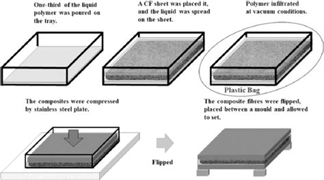 Schematic Of The Proposed Procedure For Fabricating Natural