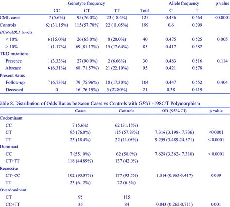 Genotyping Of Gpx1 198ct Polymorphism Download Scientific Diagram
