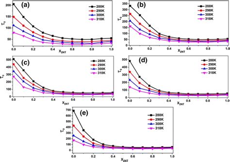 Variation Of Dielectric Relaxation Time Values For The Binary Mixtures Download Scientific