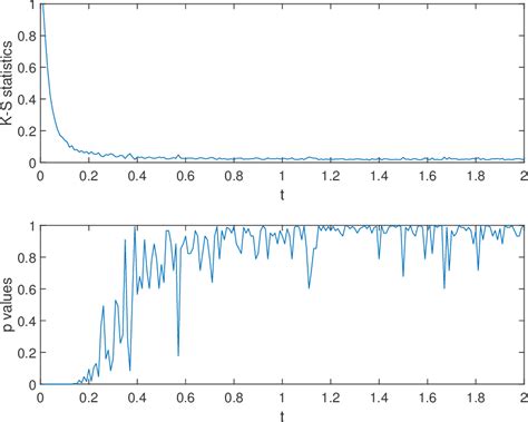 Figure 2 From The Backward Euler Maruyama Method For Invariant Measures Of Stochastic