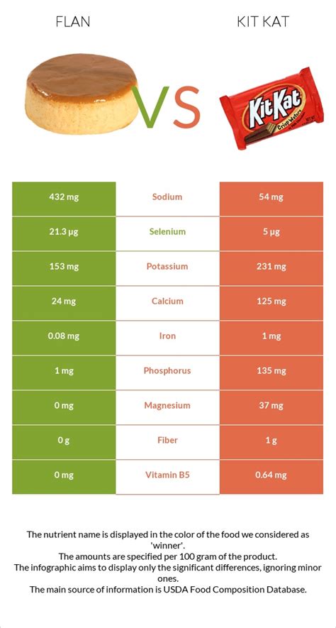 Flan Vs Kit Kat — In Depth Nutrition Comparison