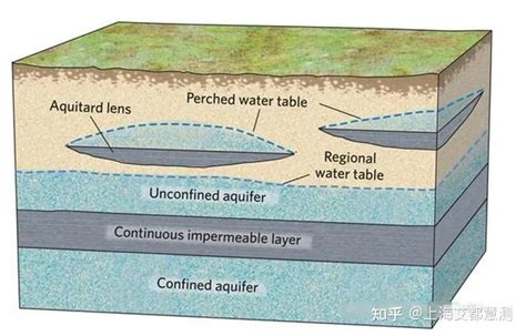 构成含水岩组的条件，打井人一定要了解的水文地质知识 知乎