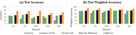 The Average Test Accuracy Of 5 Experiments In For All Models A Download Scientific