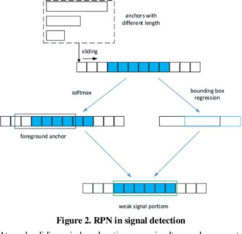 Figure 1 From Weak Signal Detection Based On Deep Learning Semantic