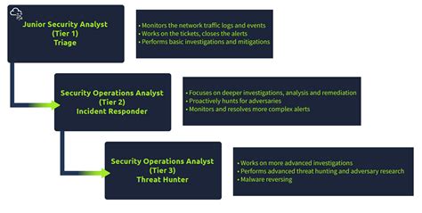 Mitre Soc Level 1 Tryhackme Task 1 Introduction To Mitre By