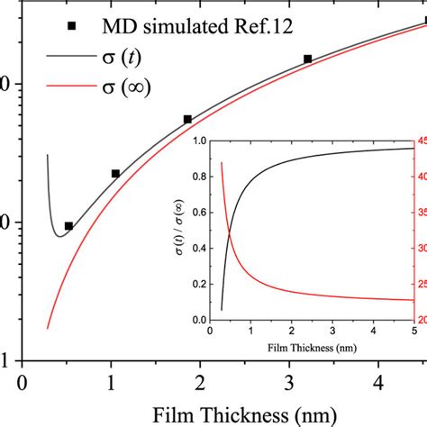 Color Online Radius Of Surface Stress Induced Rolled Up Si Nanotube