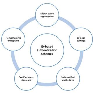 Methods Used To Preserve The Authentication Models In ID Based Download Scientific Diagram