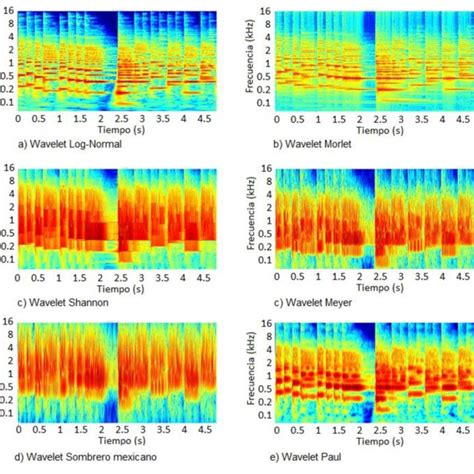 Cwt Espectrograma Implementado Con Las Funciones Madre Wavelet