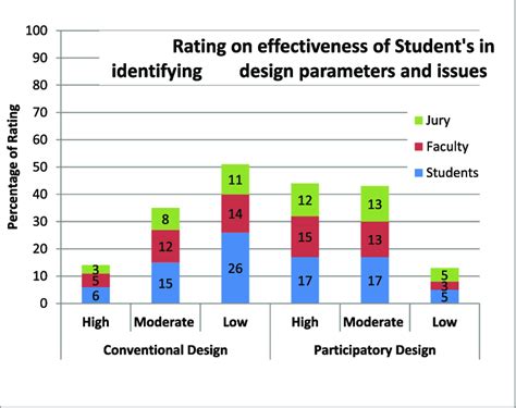 Rating On Effectiveness Of Students In Identifying Design Parameters