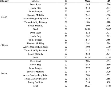 Descriptive Analysis Of Fms Score Among Malay Chinese And Indian