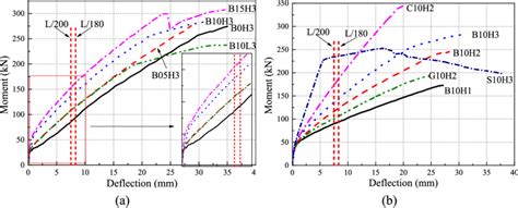 Moment Deflection Behavior Download Scientific Diagram
