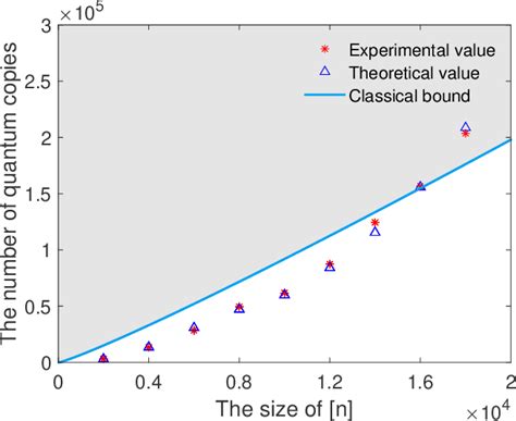 Experimental Quantum Advantage With Quantum Coupon Collector