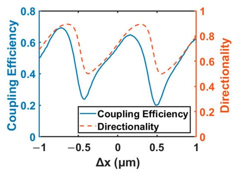 Photonics Free Full Text An Efficient Silicon Grating Coupler For A