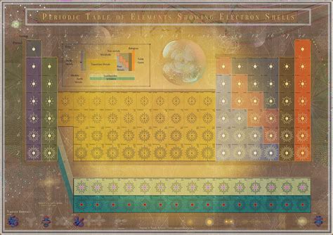 Periodic Table Of Elements With Electron Shells
