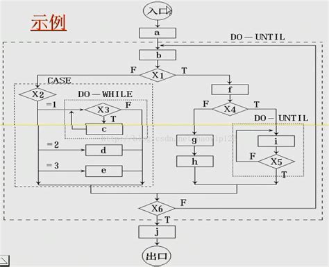 软件工程中的那些图：系统流程图，程序流程图和数据流图 软件工程基础的流程图 Csdn博客