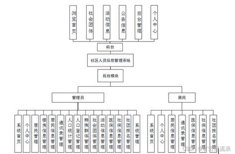 计算机毕业设计springboot智慧社区信息服务系统993a59 附源码 基于spring Boot的智慧社区管理系统 Csdn博客