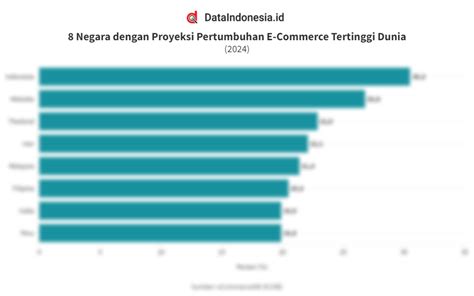 Data Negara Dengan Proyeksi Pertumbuhan Pendapatan E Commerce Tertinggi