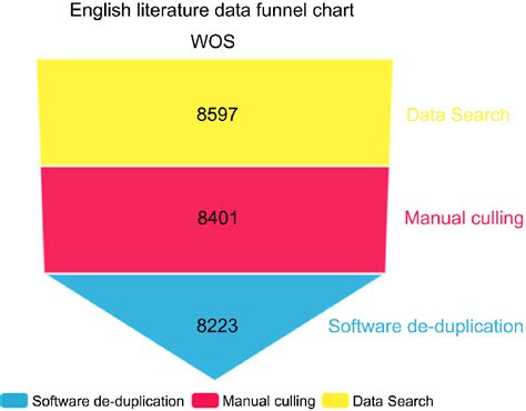 English Literature Data Funnel Diagram Download Scientific Diagram