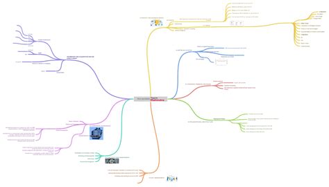 Tech Mahindra Tech Mahindra Coggle Diagram