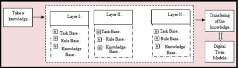 Digital Twin Layers Processing Style In The Process Of Modeling The Download Scientific