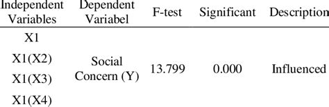 The Result Of F Test Download Table
