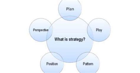 Henry Mintzberg 5 Ps Gudangmapa