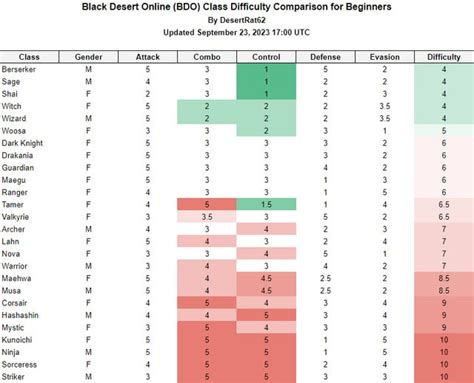 Class Difficulty Comparison Chart For Beginners R Blackdesertonline