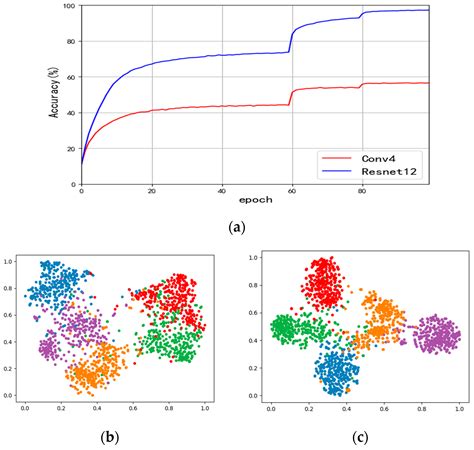 Sensors Free Full Text Enhancing Few Shot Learning In Lightweight Models Via Dual Faceted