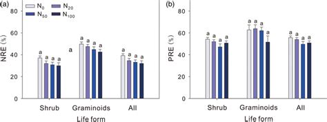 Responses Of Nitrogen Resorption Efficiency Nre And Phosphorus