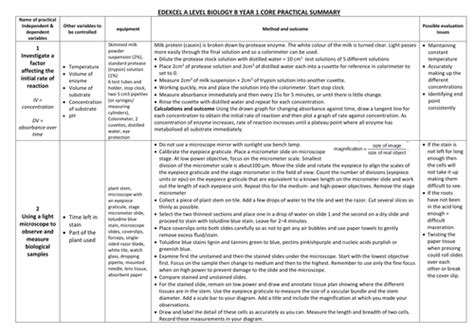 Edexcel A Level Biology B Core Practical Summary Year 1 Teaching Resources