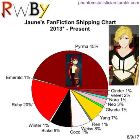 Rwby Ruby X Jaune Fanfiction