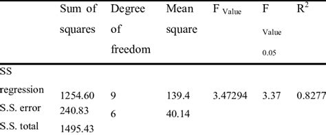 Anova For Co Selectivity Download Table