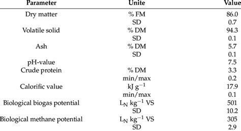 Composition Of Untreated Maize Stover Download Scientific Diagram