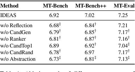 Table 4 From Inductive Deductive Strategy Reuse For Multi Turn