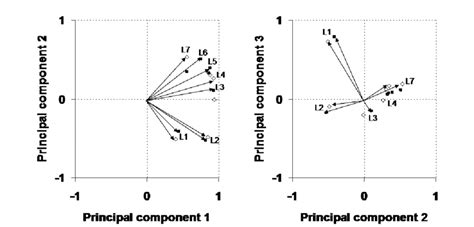 The Correlation Bi Plots Of Principal Component Analysis Legendre And Download Scientific