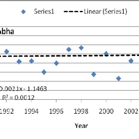 Annual Mean Wind Speed Trends For Abha Download Scientific Diagram
