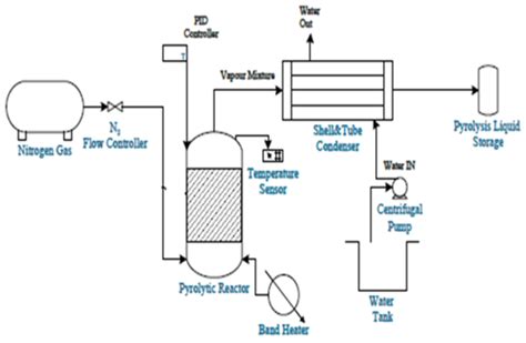 Polyethylene Process Flow Diagram
