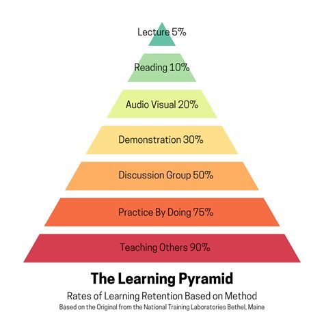 Acton And The Learning Pyramid Retention Rates For Learning