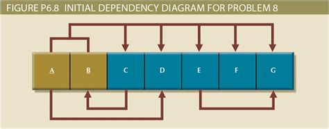 Solved Use The Dependency Diagram Shown In Figure P6 8 To