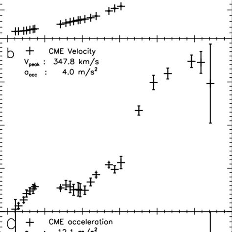 —kinematic Plots For 1997 October 19 Cme A Height Time B Download Scientific Diagram